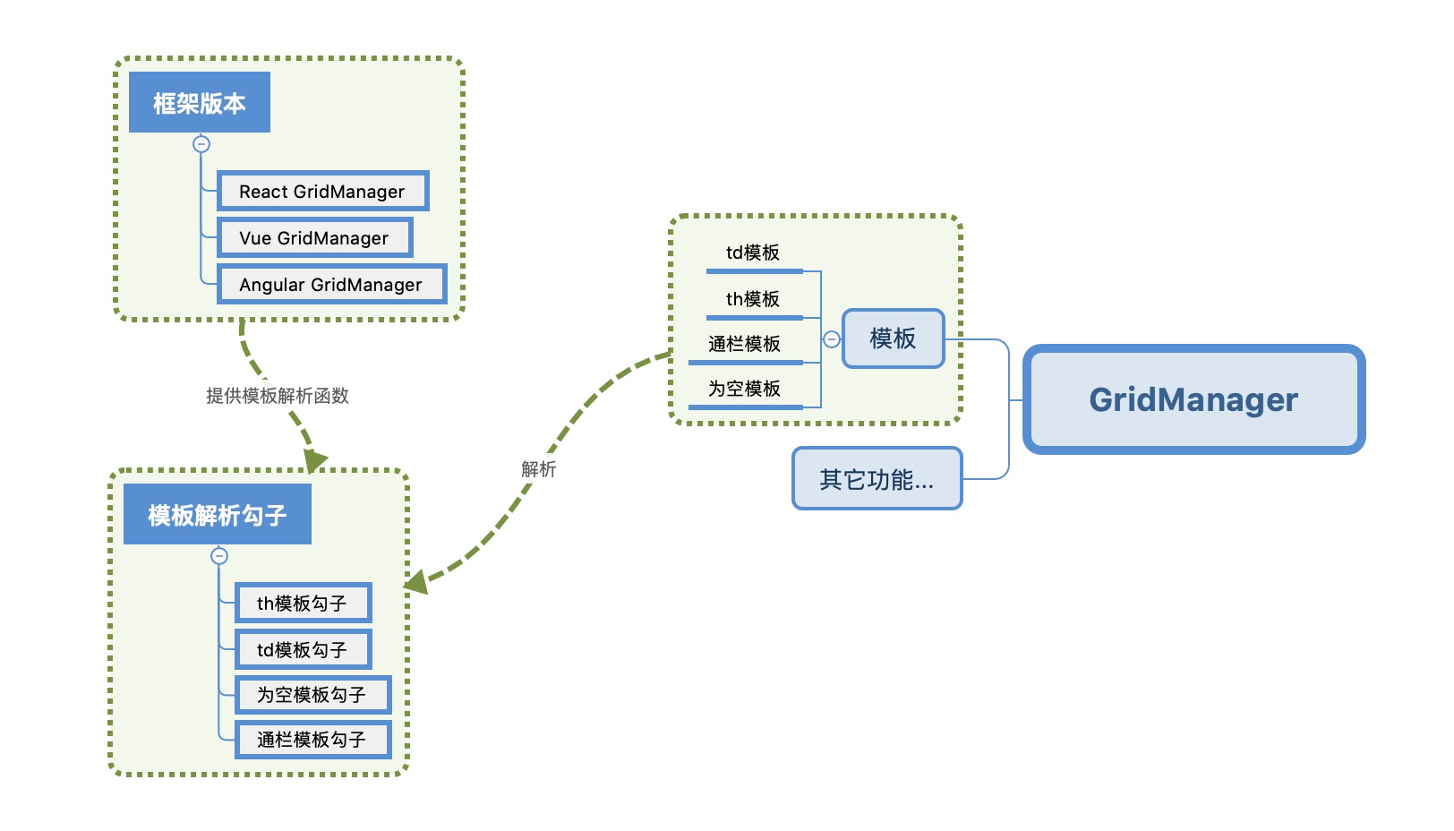 Gridmanager Demo 5487